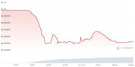Un nouveau stablecoin mord la poussière – L’USDR  chute de 50 %