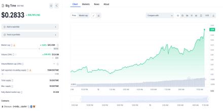 Muazzam Artış: Bu Altcoin Yüzde 360 Yaptı! Dev Yatırım Aldı