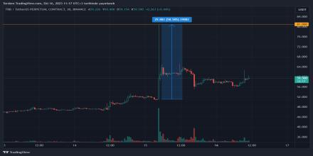 Altcoin’de Yüzde 60’lık Anormal Fiyat Hareketi: Milyonlarca Dolar Tasfiye Oldu!
