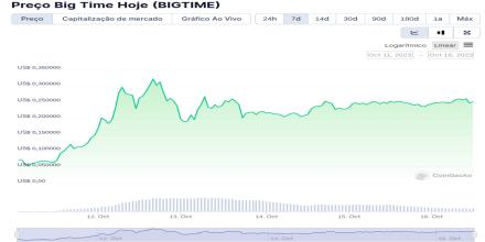 Criptomoeda de jogo NFT decola 250% após listagem na Coinbase