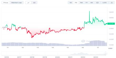Fila de espera para staking de Ethereum fica zerada e sinaliza falta de interesse dos investidores