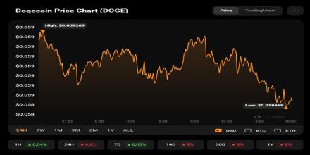 Dogecoin (DOGE) ayıları yeniden oyunda: İşte, dikkat edilmesi gereken seviyeler…