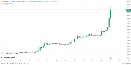 Bitcoin a atins $35.000 – cel mai înalt nivel din Mai 2022