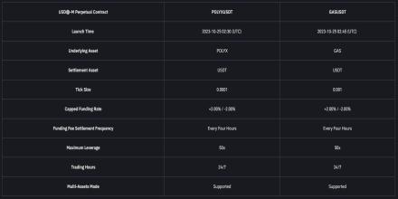 Binance’in Vadeli Listelemesi ile İki Altcoin Yüzde 30’a Varan Yükselişler Yaşıyor!
