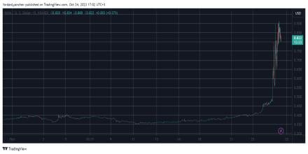 MINA Token Surges 120% in a Day, Here’s The Possible Reason