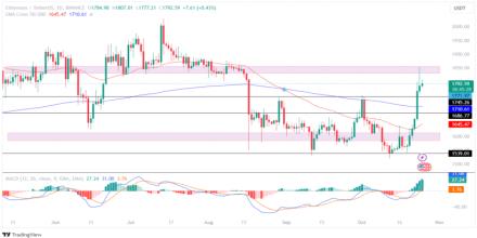 Ethereum fiyatı temel direnci kırdı: Web3 ve Launchpad XYZ, ETH’u nasıl etkileyecek? Sırada ne var?