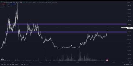4 Altcoin Sıralayan Piyasa Uzmanı: Haftalarca Sürecek Bir Altcoin Rallisi Kapıda!