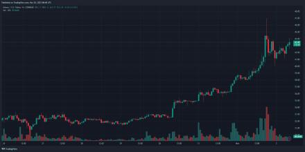 Solana crește cu 81% în 30 de zile, susținut de lansarea testnet Firedancer