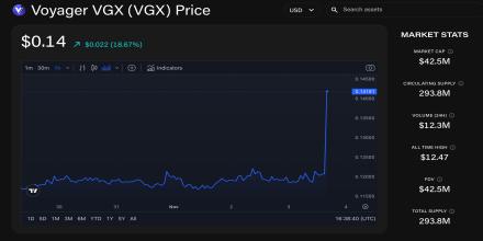Arzın Yüzde 33’e Yakını Yakıldı ve Binance’daki Altcoinin Fiyatı Yükselişe Geçti