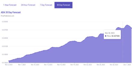 Cardano (ADA) İçin Makineler Kararı Verdi! Bakın Altcoin Kasım Sonunda Hangi Seviyede Olacak?