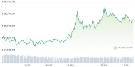 Bitcoin fiyatı 35.000 doları aştı! Bitcoin Minetrix ile yeni fırsatları keşfedin!