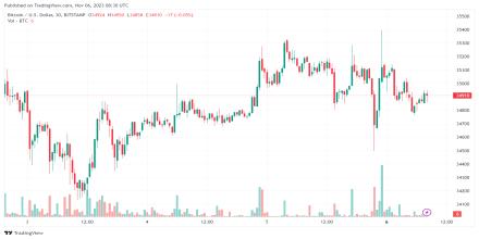 Bitcoin düşerken meme coinler yükseliyor: İşte kripto para piyasasında son durum!
