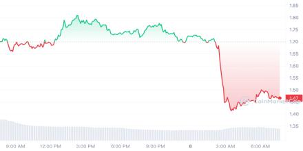 TrustWallet (TWT) scade cu 7% în fața concurenței din partea noului portofel Web3 Binance