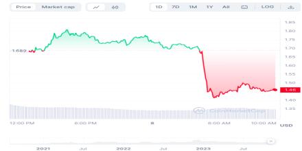Token da Trust Wallet desaba 14% após Binance anunciar nova carteira de criptomoedas