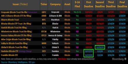 Bloomberg ETF Uzmanı: Bu Tarihlerde Yüzde 90 Spot Bitcoin ETF Onaylanır! Güncel BTC Tahminleri