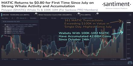 Balina Birikimi Şimdi de Bu Altcoin’i Uçurdu! Son 4 Ayın En Yüksek Seviyesine Geldi!