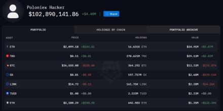 Poloniex, victima unui atac major, peste $114 milioane furați