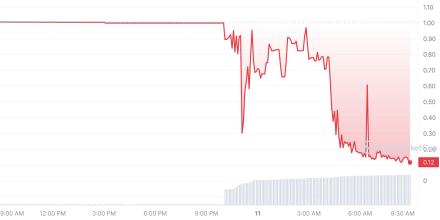 Bir Depeg Olayı Daha! Bu Altcoin Resmen Çöktü!