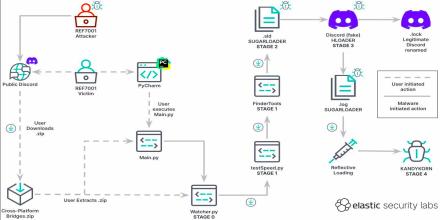 Como hackers norte-coreanos estão atacando máquinas de engenheiros blockchain para roubar criptomoedas