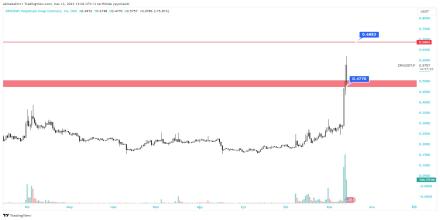 Köklü Altcoin’de Büyük Yükseliş: Hafta Sonu Yüzde 115 Arttı!