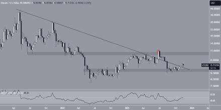 Farklı Analistlerin Yeni Litecoin (LTC) Grafik Yorumları