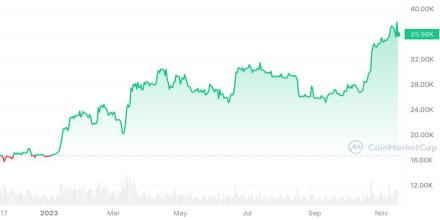 Bitcoin continuă să crească, dar FOMO este absent