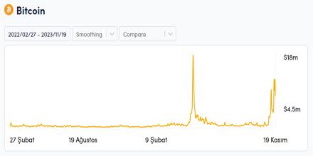 Bitcoin BRC-20 Tokenları ile Ethereum’u Ezdi Geçti: 2020’den Bu Yana Bir İlk!