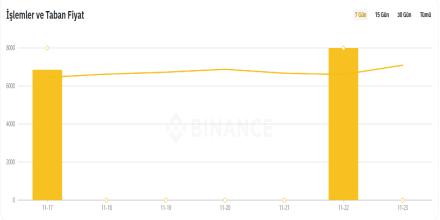 Binance’in Yatırım Yaptığı Proje, 30 Bin Token Dağıtıyor
