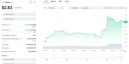 Bu Altcoin Airdrop Dahil Müjdeler Verdi: Fiyat Fırladı!