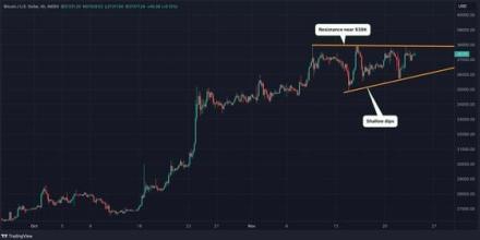Bitcoin arată semne de creștere iminentă, potrivit analiștilor