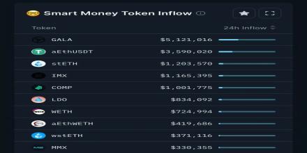 Veriler Ortaya Çıktı: Akıllı Para, Bu 10 Altcoin’e Akıyor