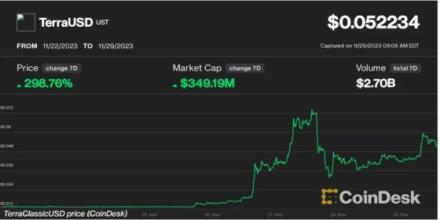 테라클래식USD(USTC) 한 주 300% 급등 … 비트코인 기반 개편 계획 등 영향