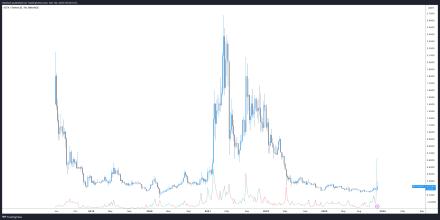 Tamı Tamına 100 Milyon Dolarlık Proje! Bir Zamanların Gözdesi Altcoinde Son Durum!