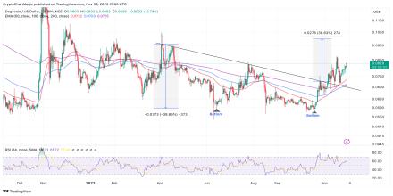 Analistlerden büyük tahmin: Dogecoin, 2023 yılı bitmeden yüzde 60’lık bir artış kaydedebilir mi?