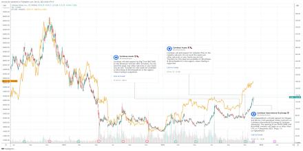 2 Altcoin ve Coinbase Etkisi! Popüler Şirketten Korelasyon Vurgusu