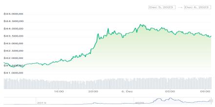 Bitcoin Uçuyor: Analistler ve Binance CEO’su Neler Bekliyor?