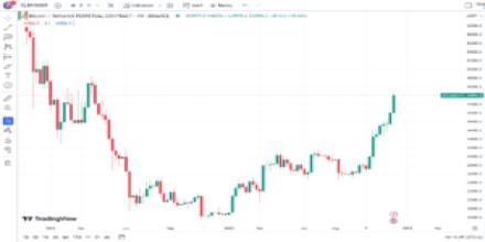 Bitcoin În Ascensiune: 8 Lumanari Verzi Pe Graficul Săptămânal