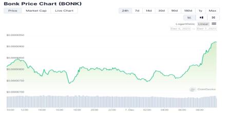Bu Meme Coin Yeni Zirvelerde: Coinbase Söylentileri Var!
