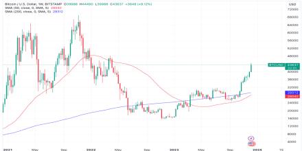 Tarihte İlk Kez Görülüyor, Kripto Paralar 2024 Tahmini