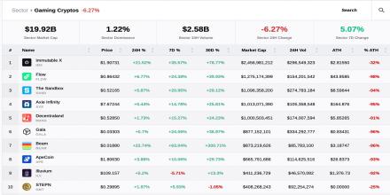 Web3 gaming tokens outperform market as hype reaches critical levels