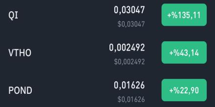Binance Listesinde Bir tanesi 2x Diğeri 1 Saatte Yüzde 40 Yükseldi! Bitcoin’i Gölgede Bırakan 3 Altcoin!