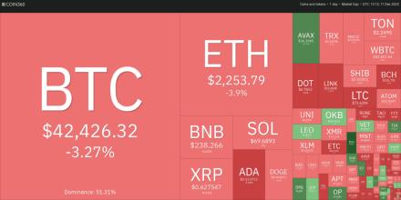 Bitcoin se confruntă cu o potențială corecție la $39.700, pe măsură ce piața supraîncălzită se răcește