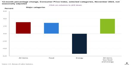 Inflația din SUA scade ușor în noiembrie, Bitcoin reacționează modest