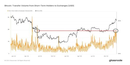 Bitcoin se confruntă cu o vânzare masivă pe măsură ce speculatorii reacționează la corecția prețului