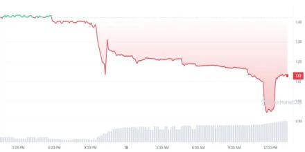 O Altcoin’de Hack Paniği: Likidite Kaybı Oldu, Fiyat Düştü!