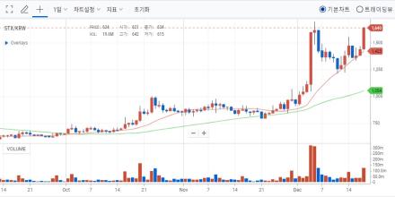 비트코인 레이어2 스텍스(STX) 전고점 육박–오디널즈로 BTC 수수료 급등 영향