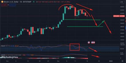 Новости и прогноз Биткоина на 19 декабря 2023 года