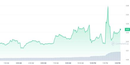 Global Şirketten Bu Altcoin’e Stratejik Yatırım: Fiyat Sıçradı!
