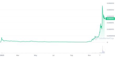 Bitcoin halving öncesinde izlenmesi gereken 200x potansiyeli en iyi meme coinler ve tokenler