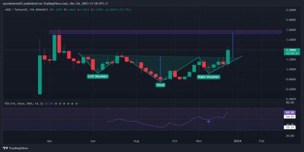 Bu 4 Altcoin Güçlü Koşu İçin Hazır: Analistler Hedefleri Gösterdi!